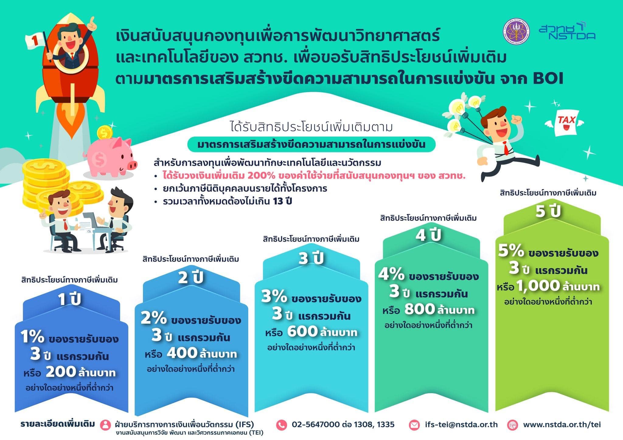 มาตรการการบริจาคเงินเข้ากองทุนฯ ของ สวทช. เพื่อรับสิทธิประโยชน์เพิ่มเติมจาก BOI - Thailand ...