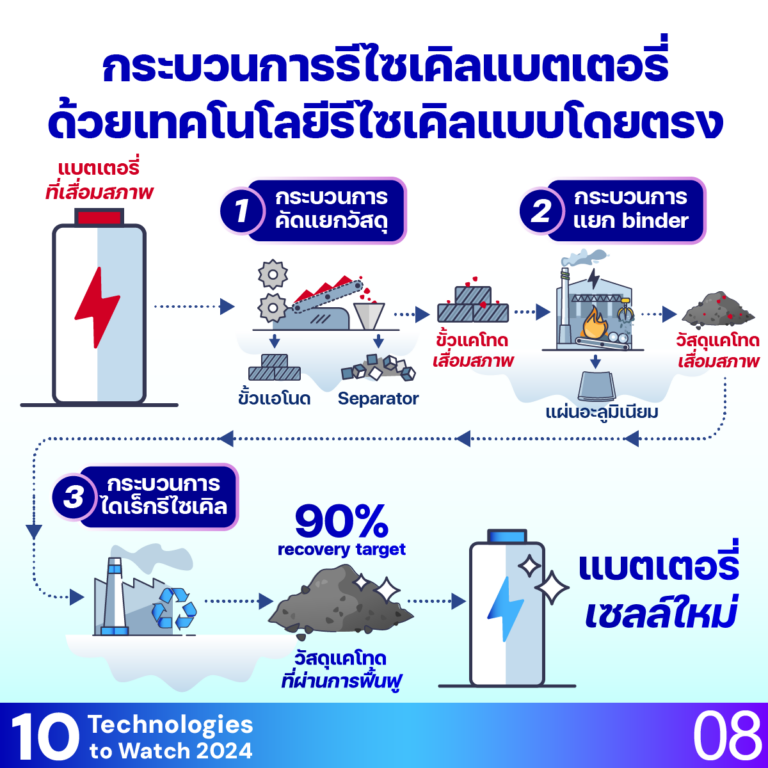 10 Technologies to Watch 2024: เทคโนโลยีรีไซเคิลแบตเตอรี่แบบโดยตรง ...