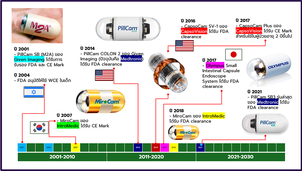 Smart Capsule : สมาร์ตแคปซูลเพื่อการตรวจวินิจฉัยระบบทางเดินอาหาร ...