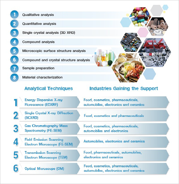 NSTDA CHARACTERIZATION AND TESTING CENTER IS NOW OPEN… With 16 network ...